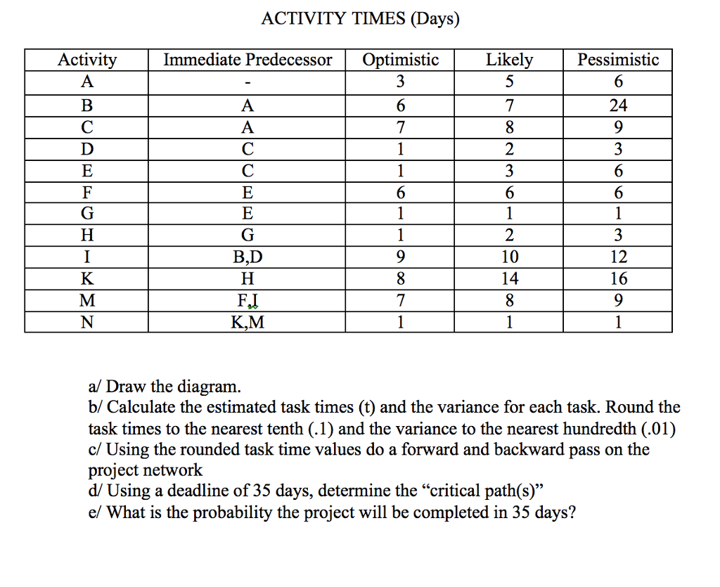 Solved ACTIVITY TIMES (Days) Activity Immediate Predecessor | Chegg.com