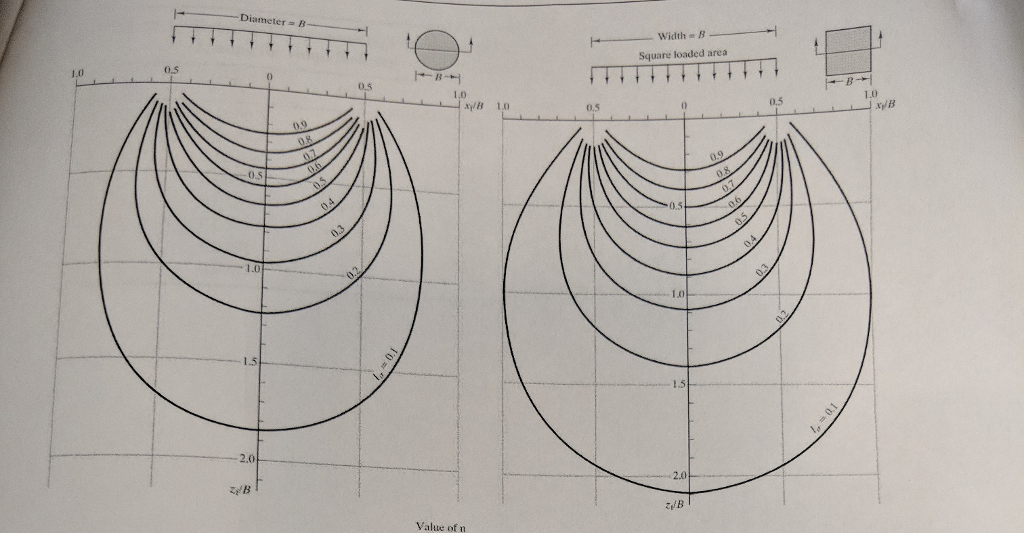 Solved . (10 points) A uniform load of 2000 psf is acting on | Chegg.com