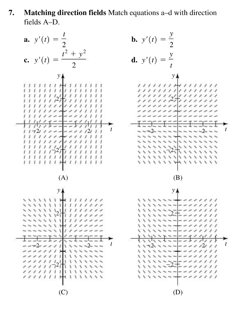 Solved 7. Matching direction fields Match equations a-d with | Chegg.com