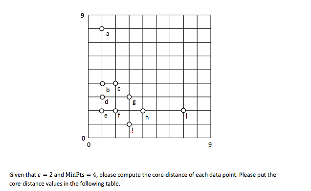 Given the dataset in Figure 3, please follow the | Chegg.com