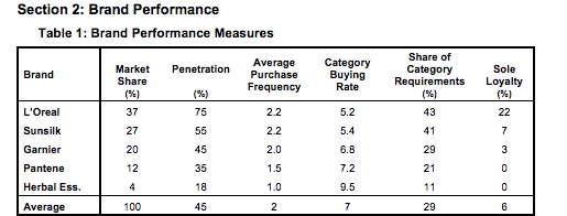 Solved Section 2: Brand Performance Table 1: Brand | Chegg.com