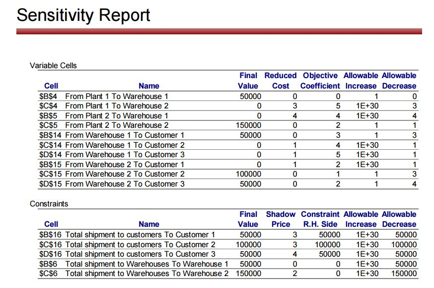 Solved Sensitivity Report Variable Cells Final Reduced | Chegg.com