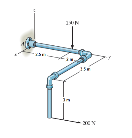 Solved Find the reaction forces at the fixed support located | Chegg.com