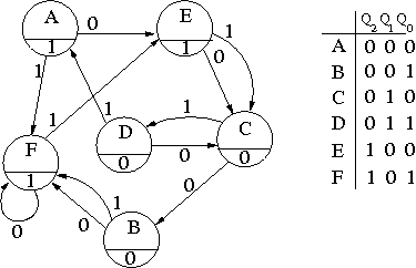 Solved Implement the state diagram shown below with three D | Chegg.com