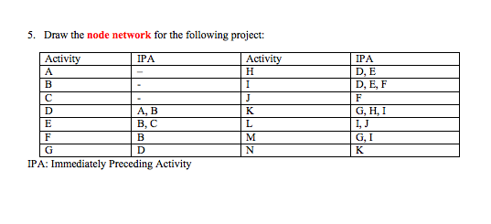 Solved Draw the node network for the following project: | Chegg.com