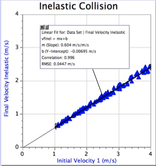Solved PART 8A Examine the graph of final velocity vs. | Chegg.com