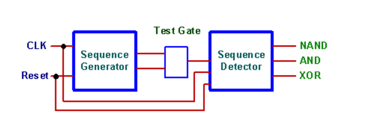 Solved Generate a two bit sequence “00 01 10 11” as the | Chegg.com