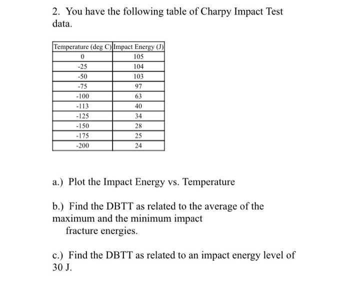 Solved You have the following table of Chary Impact Test | Chegg.com
