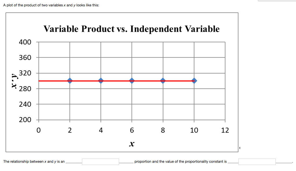 Solved A plot of the product of two variables x and y looks | Chegg.com