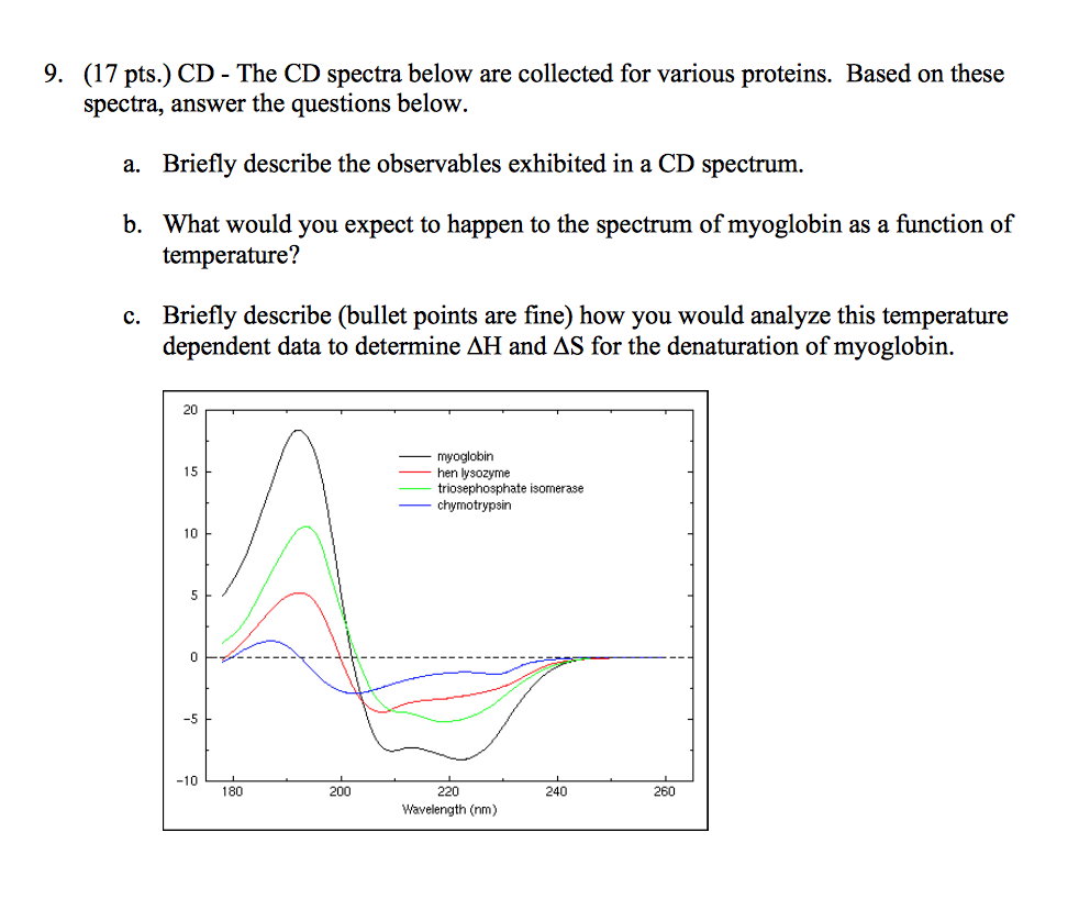 Solved CD - The CD spectra below are collected for various | Chegg.com
