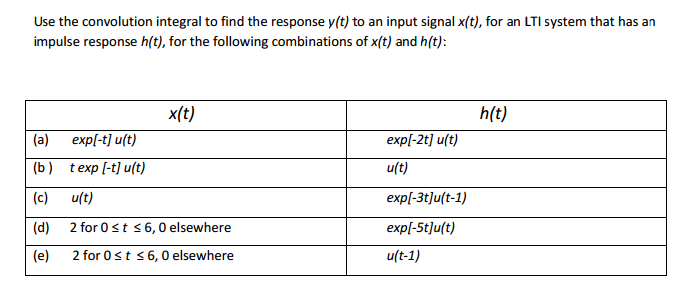 Solved Use the convolution integral to find the response | Chegg.com