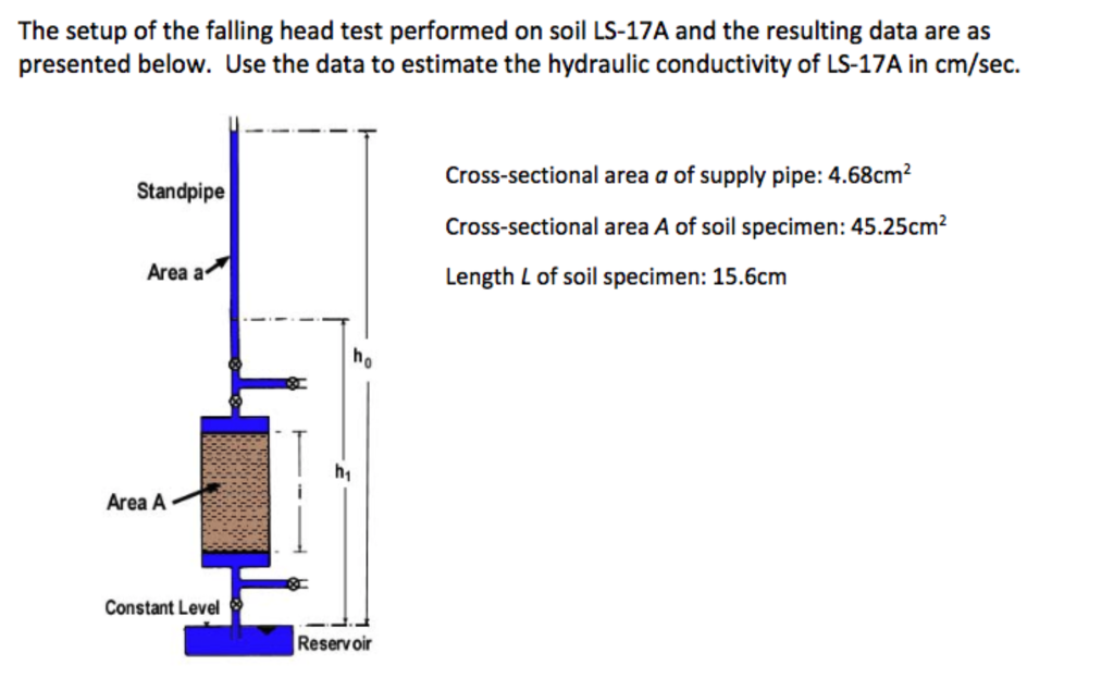 Solved The setup of the falling head test performed on soil | Chegg.com
