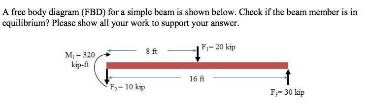 Solved A free body diagram (FBD) for a simple beam is shown | Chegg.com