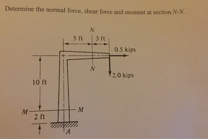 Solved Determine the normal force, shear force and moment at | Chegg.com