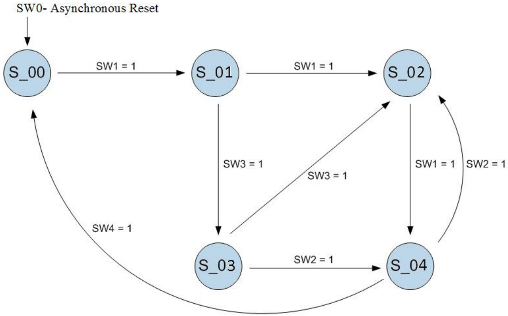Implement the following simple state machine on the | Chegg.com