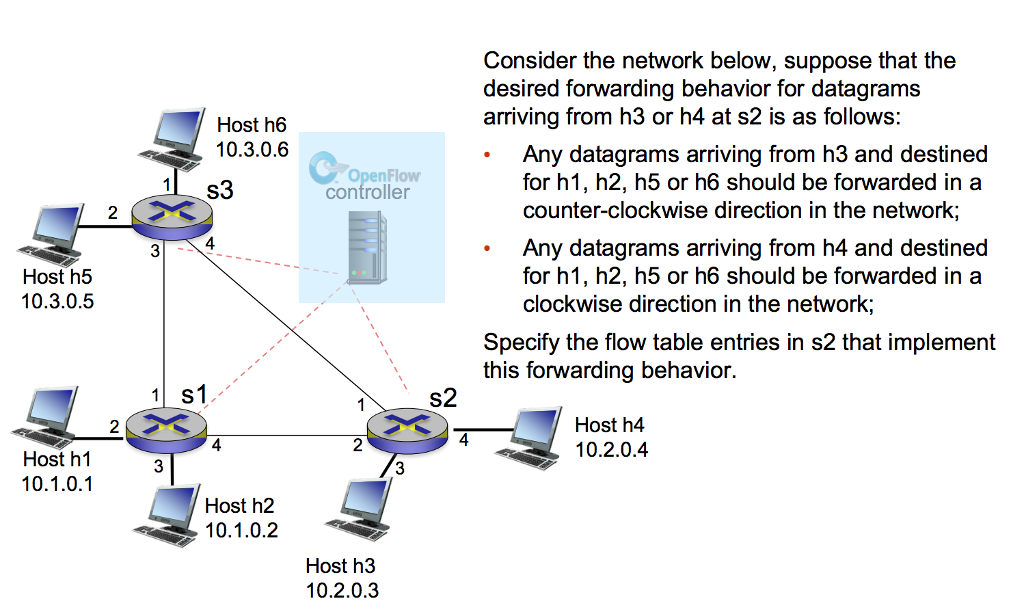 Solved Consider the network below, suppose that the | Chegg.com