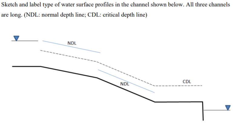 Solved Sketch and label type of water surface profiles in | Chegg.com