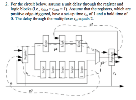 Solved 2. For the circuit below, assume a unit delay through | Chegg.com