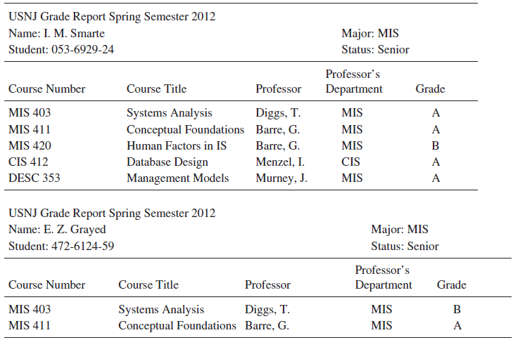 Solved The following is an example of a grade report for two | Chegg.com