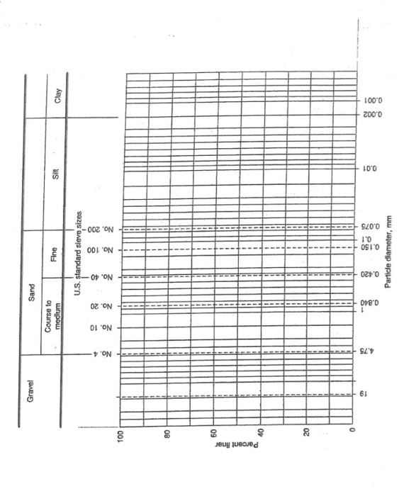 Solved Classify the following soils A through E, using the | Chegg.com