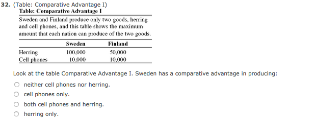 Solved 32. (Table: Comparative Advantage I) Table: | Chegg.com