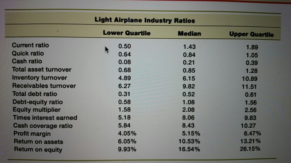 Solved Light Airplane Industry Ratios Lower Quartile Median | Chegg.com