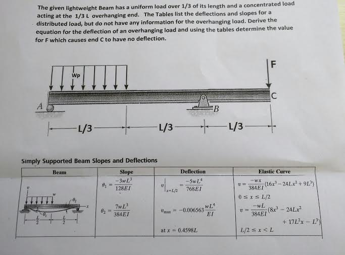 Solved The given lightweight Beam has a uniform load over | Chegg.com