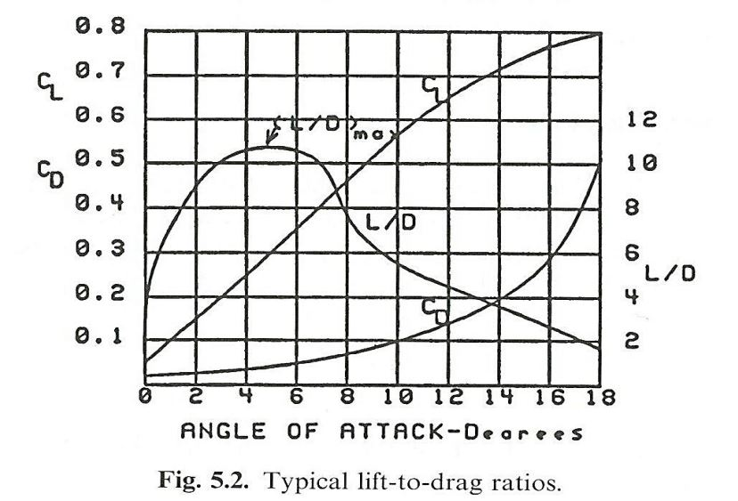 Solved Find the Glide ratio of an aircraft at 8 deg AOA in | Chegg.com