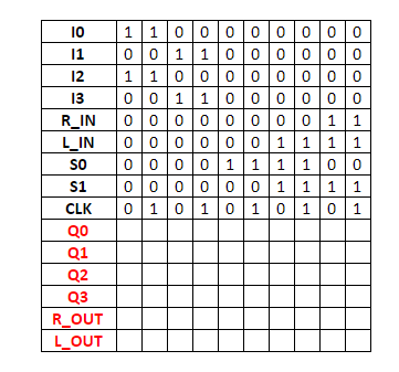 Solved Complete the following truth table based on the shift | Chegg.com