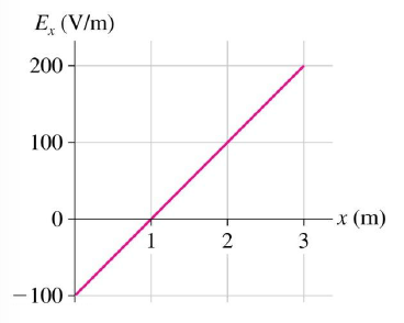 Solved The graph shows the electric field (Ex) as a | Chegg.com