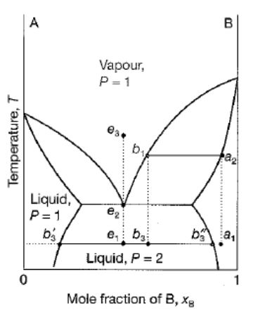 The diagram below is a generic phase diagram between | Chegg.com