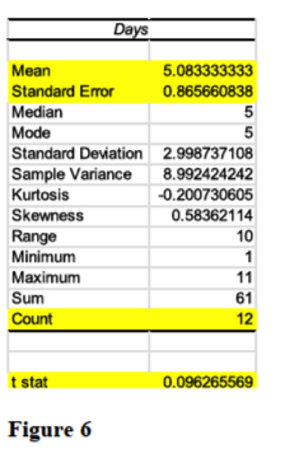 Solved Figure 6 below is Excel output using Descriptive | Chegg.com