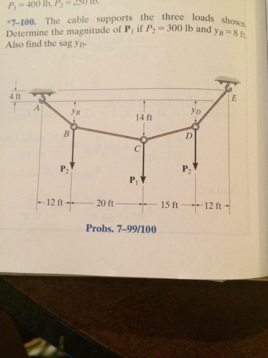 Solved The cable supports the three loads shown. Determine | Chegg.com
