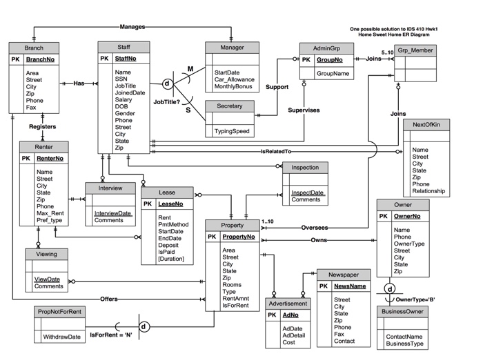For this assignment, you are to develop a relational | Chegg.com