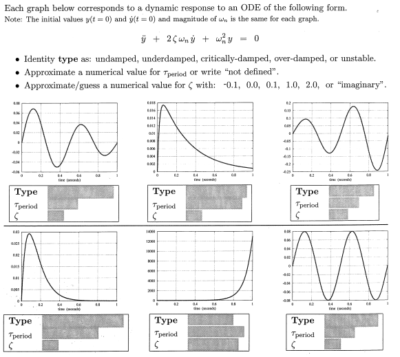 Solved Each graph below corresponds to a dynamic response to | Chegg.com