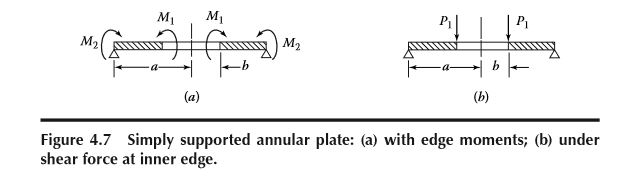 Solved Pi M2 Figure 4.7 Simply supported annular plate: (a) | Chegg.com