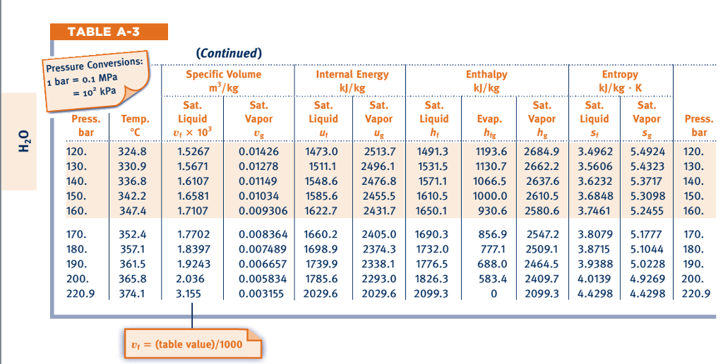 Solved TABLE A-2 Properties of Saturated Water | Chegg.com