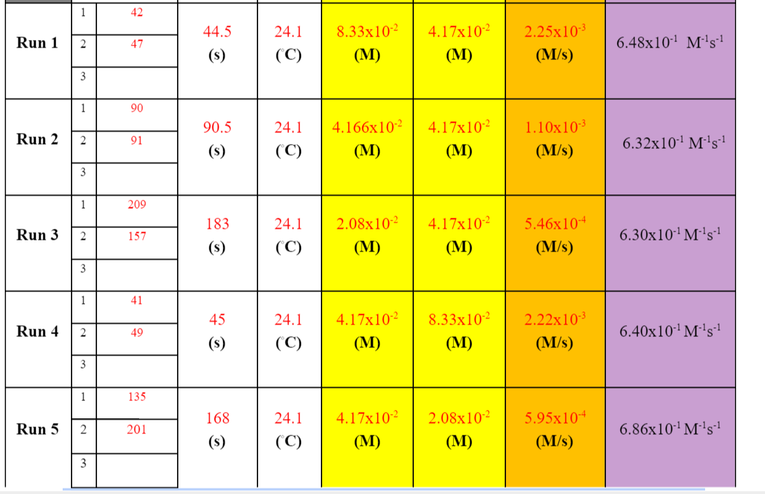 Solved Rate constants should be the same for any given | Chegg.com