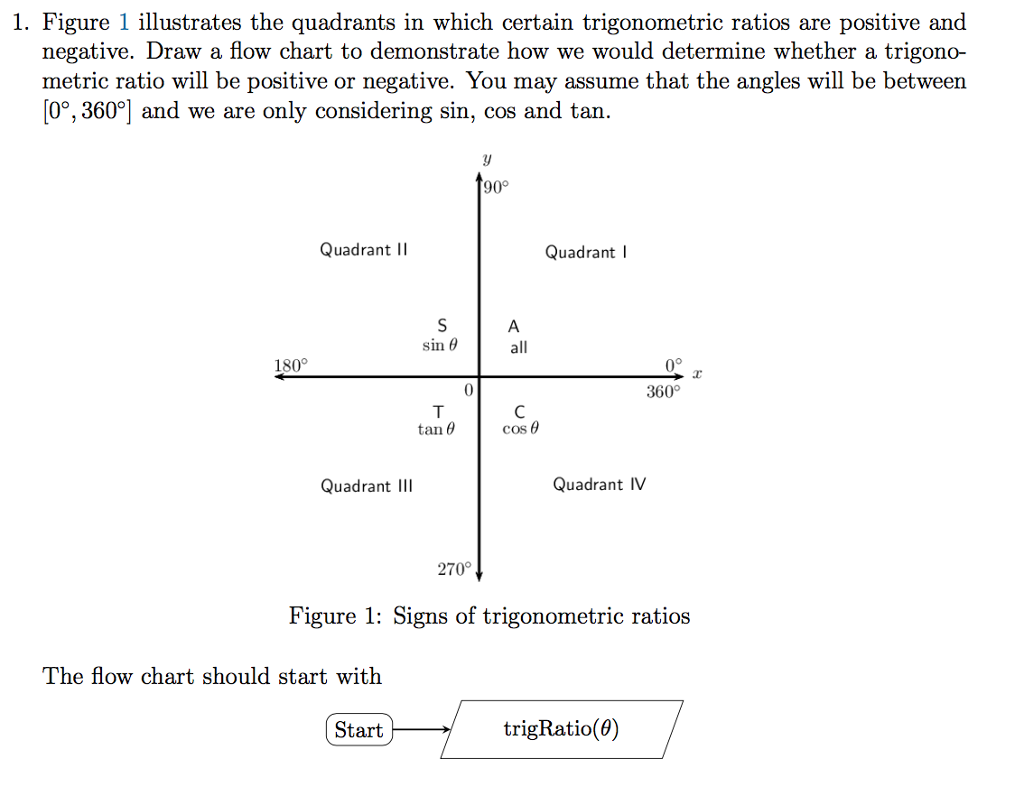 Quadrants Sin Cos Tan