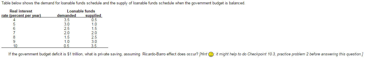 Solved Table below shows the demand for loanable funds | Chegg.com