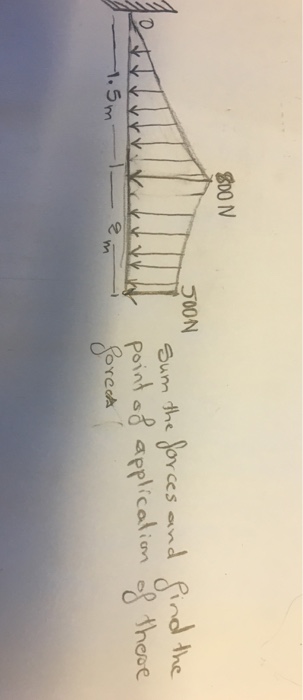 Solved Sum the forces and find the point of application of | Chegg.com