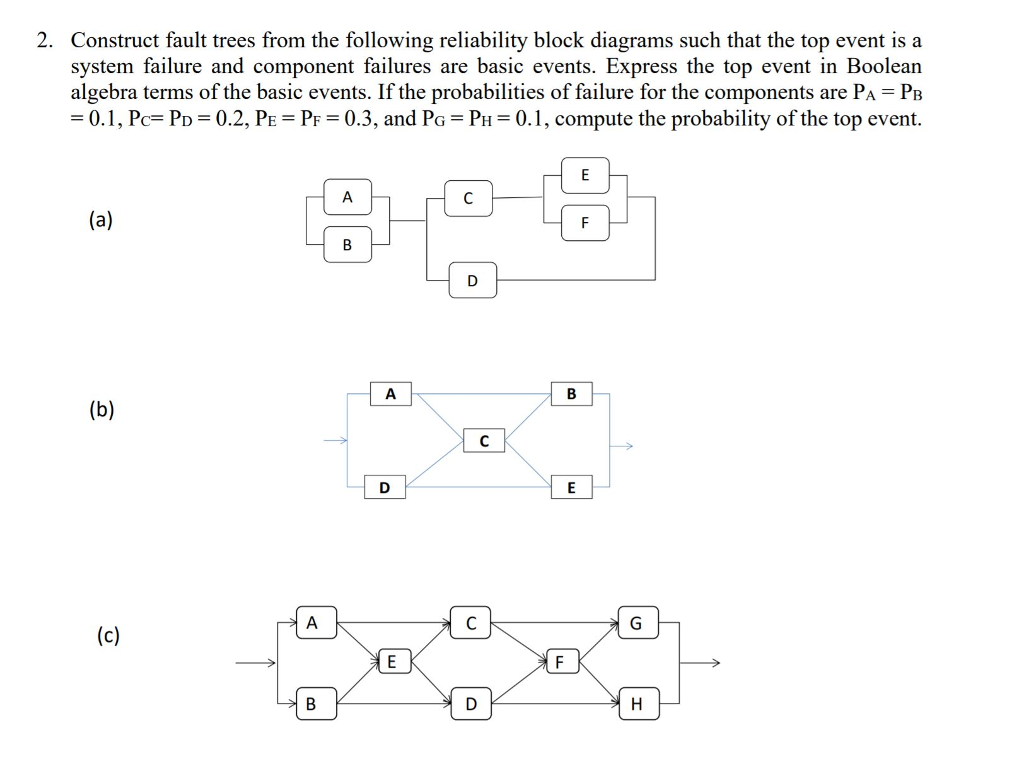 Solved 2. Construct fault trees from the following | Chegg.com