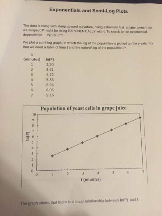 Solved Exponentials and Semi-Log Plots The data is rising | Chegg.com