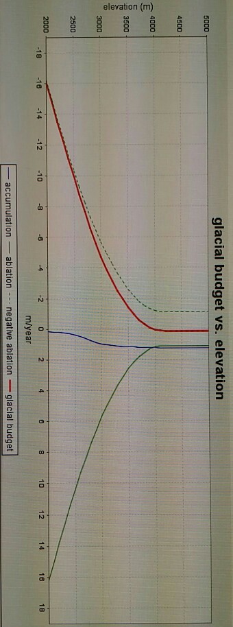 Solved glacial budget vs. elevation 8 Oo | Chegg.com