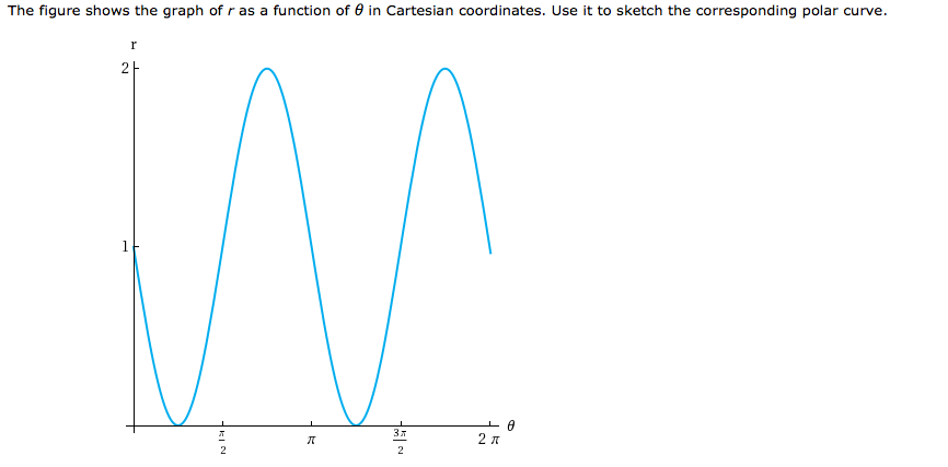 Solved The figure shows the graph of r as a function of | Chegg.com