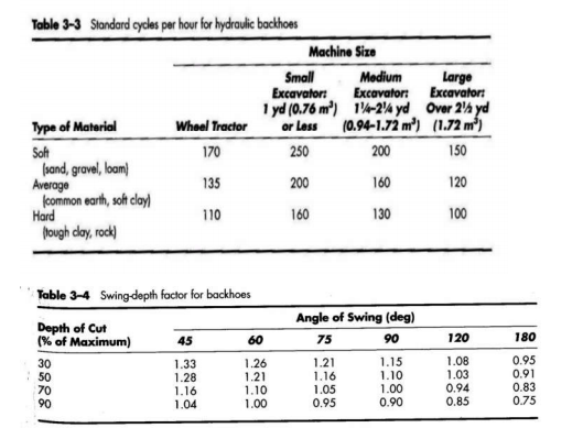 A contractor is planning to use a backhoe to excavate | Chegg.com