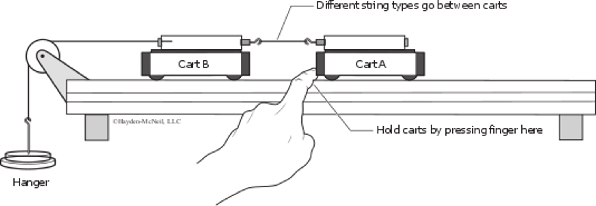 Solved A cart is attached to a string and the other end of | Chegg.com