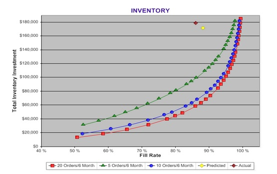 Solved 1. What is actual inventory and service level? 2. If | Chegg.com