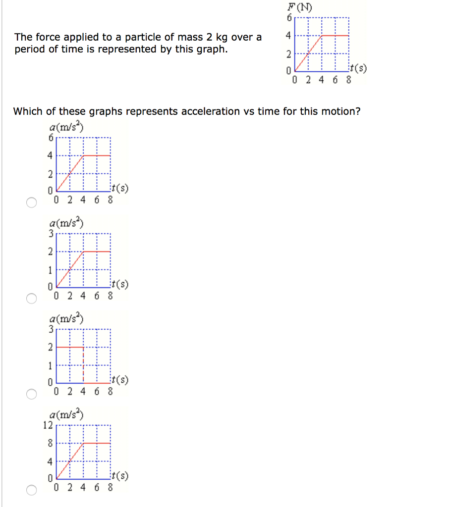 Solved F(N) The force applied to a particle of mass 2 kg | Chegg.com