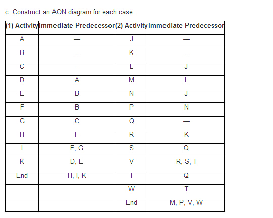 Solved c. Construct an AON diagram for each case. | Chegg.com